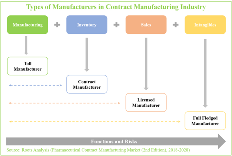 Types Of Pharmaceutical Contract Manufacturing - Medicef Pharma Blog